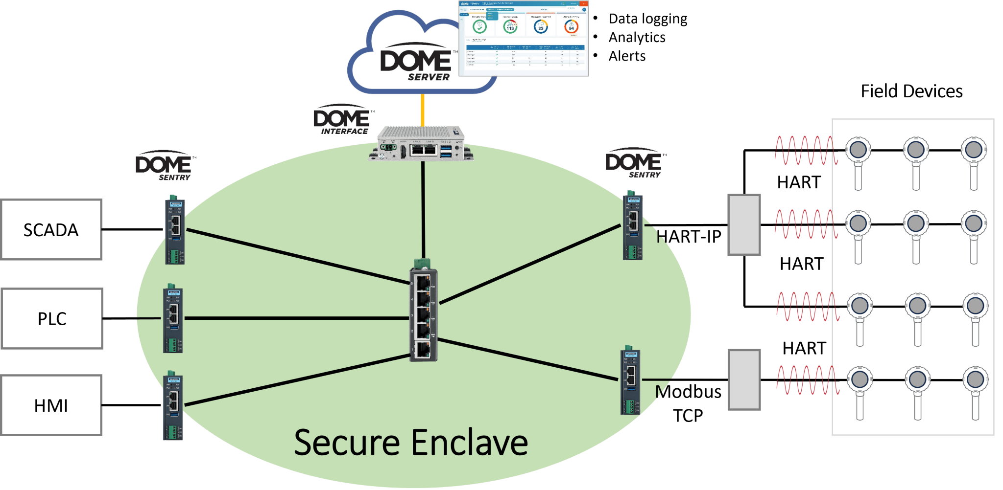 OT Security: Cybersecurity for HART – Veridify Security