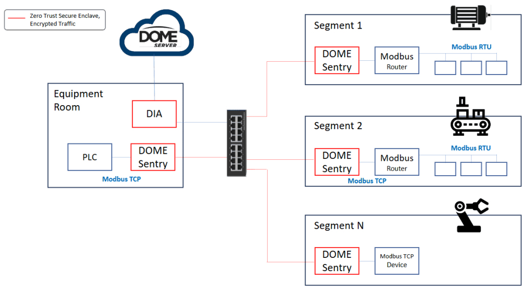 OT Security: Cybersecurity for Modbus – Veridify Security