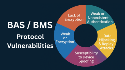 Top BAS/BMS Protocol Vulnerabilities - Veridify Security