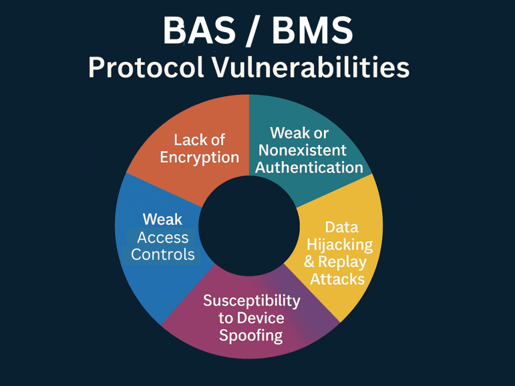 Top BAS/BMS Protocol Vulnerabilities – Veridify Security